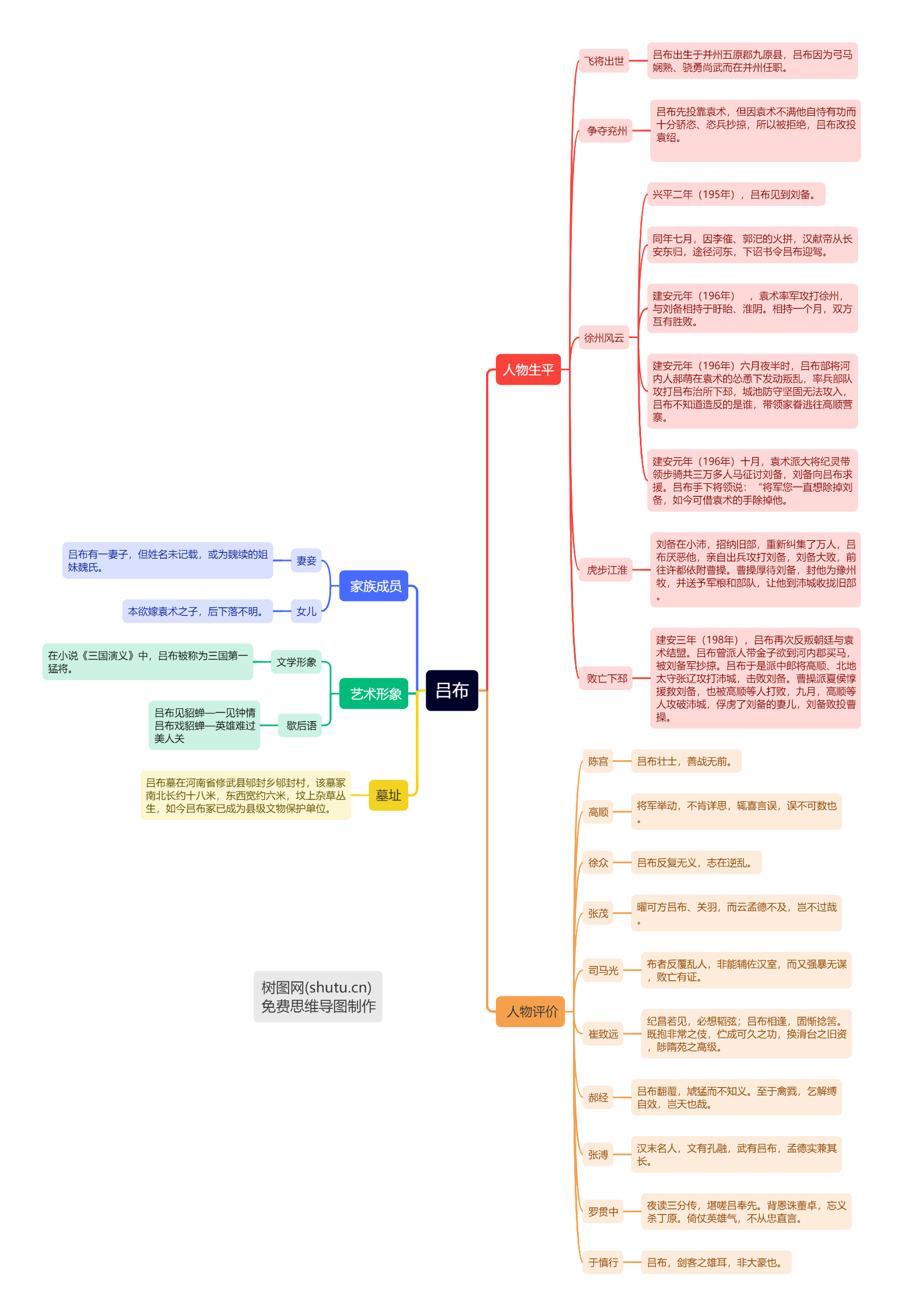 三国演义吕布分析 思维导图直观清晰 TreeMind树图 shutu cn