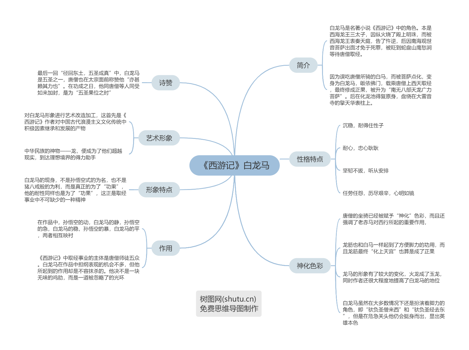 西游记白龙马分析 思维导图直观清晰 TreeMind树图 shutu cn