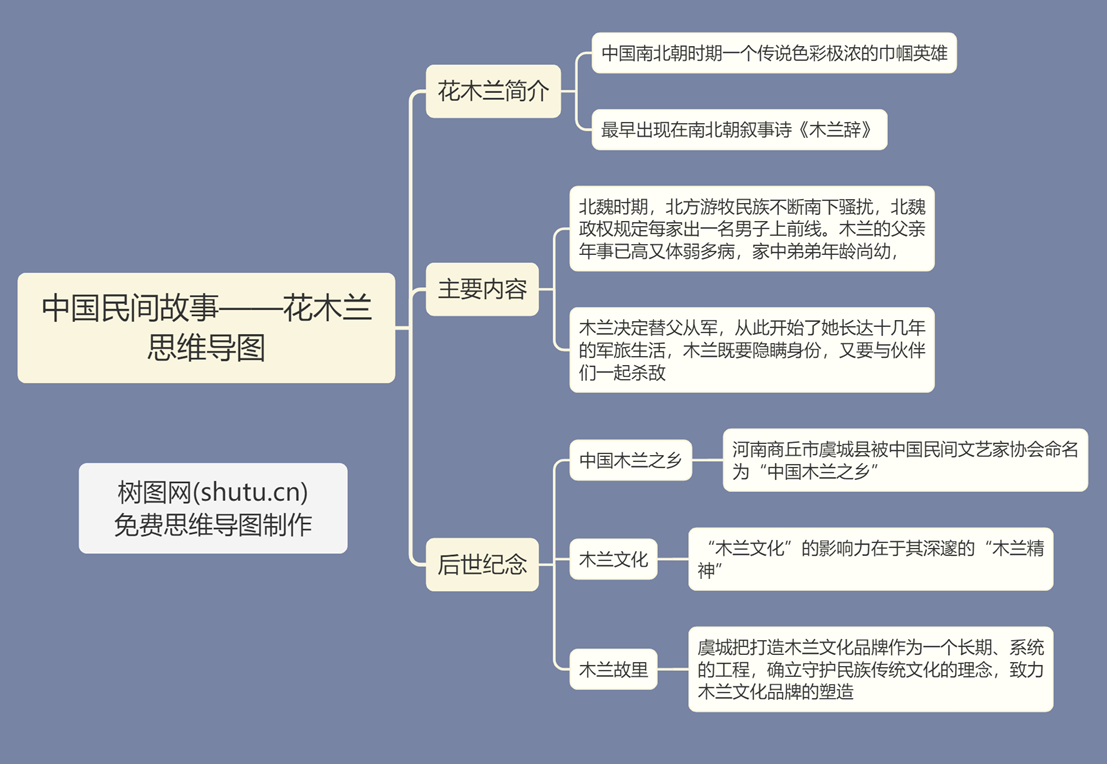 中国民间故事| 六张思维导图直观清晰带你了解-TreeMind树图|shutu.cn