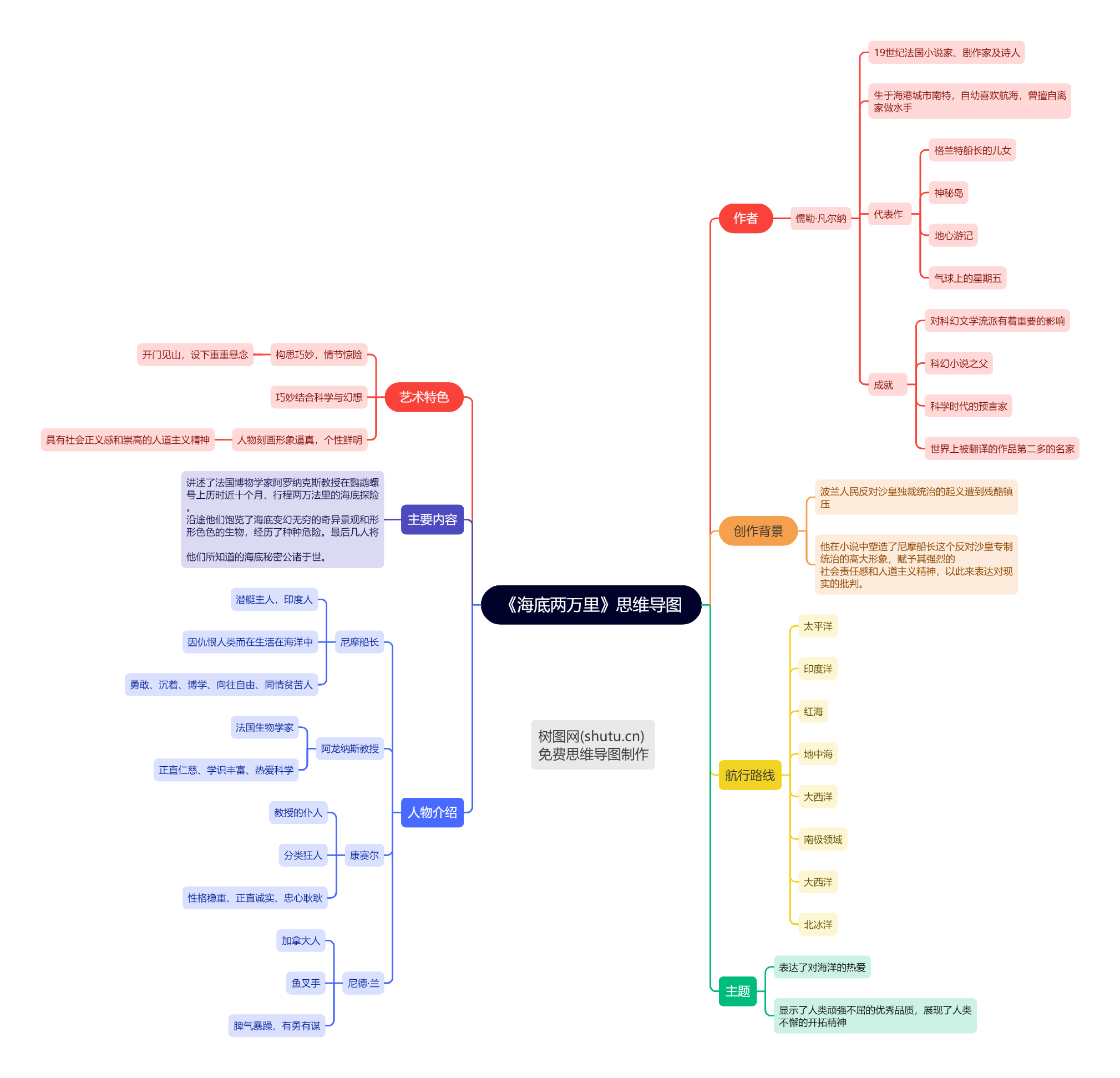 《海底两万里》读书笔记|思维导图带你了解-TreeMind树图|shutu.cn