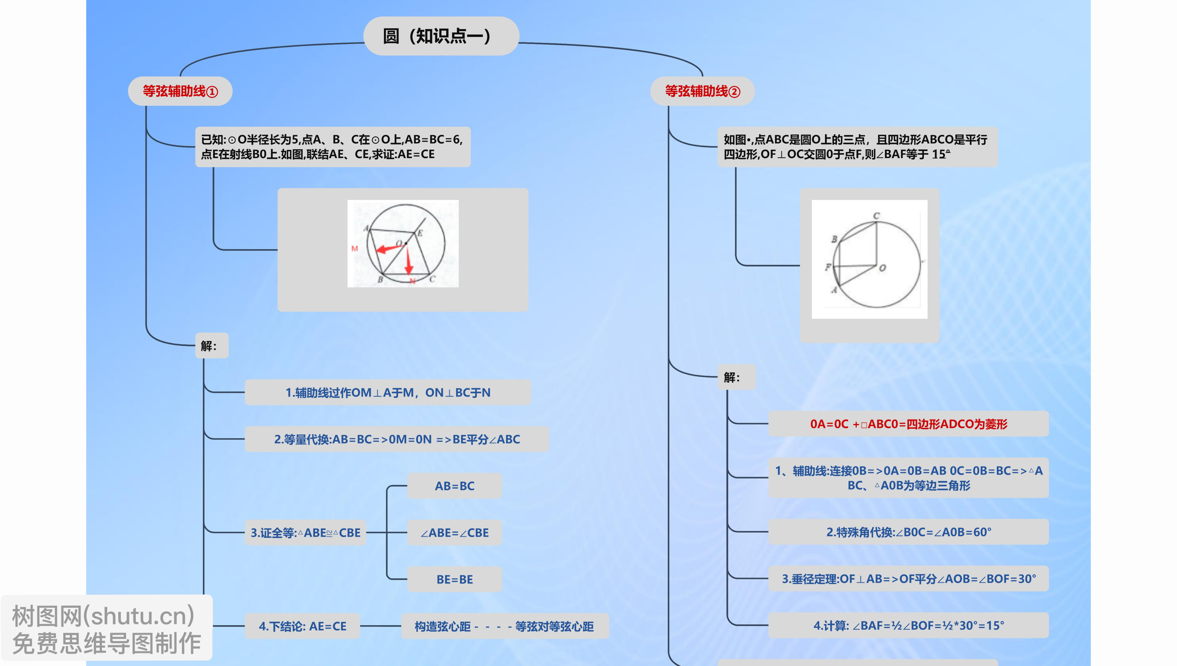 初三数学圆专题思维导图-TreeMind树图|shutu.cn