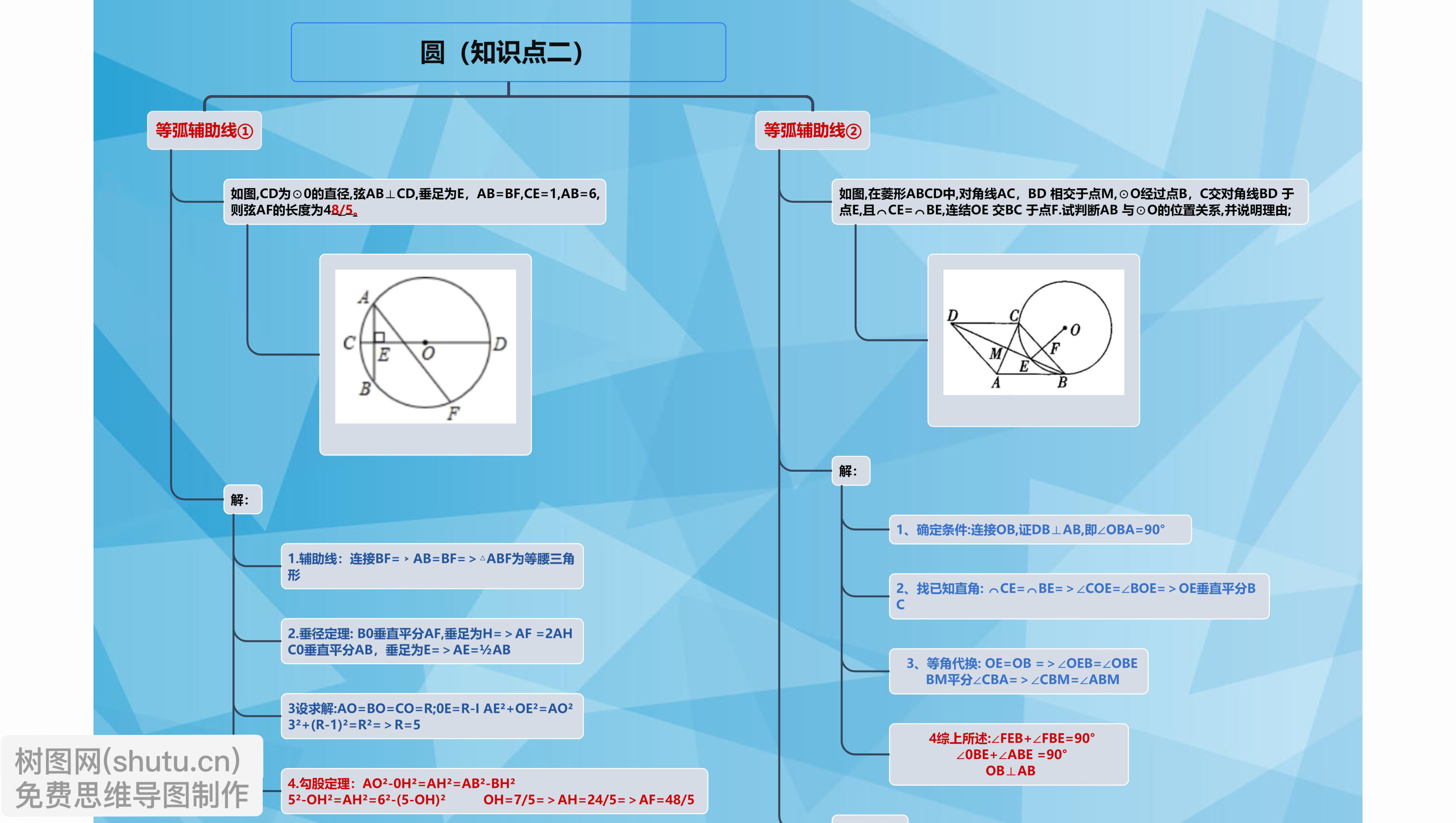 初三数学圆专题思维导图-TreeMind树图|shutu.cn